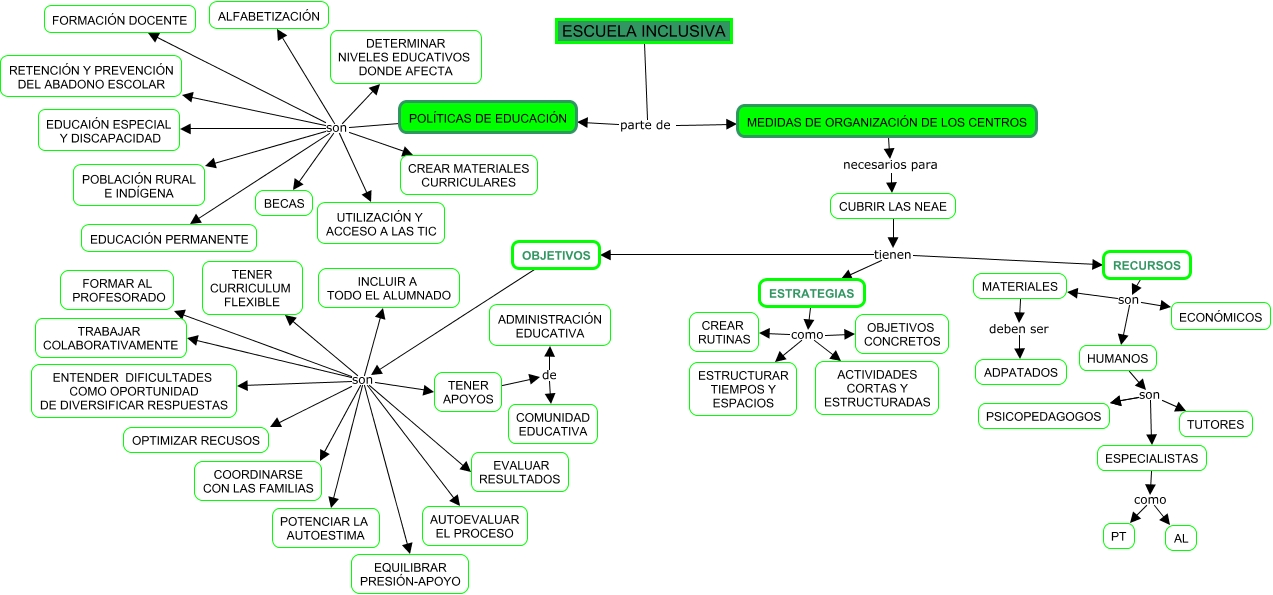 702- PEC 1- TEMA 1- SUBMAPA 2 - ESCUELA INCLUSIVA